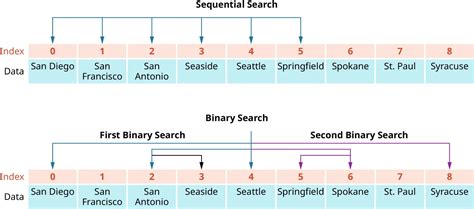 3 2 algorithm design and discovery introduction to computer science