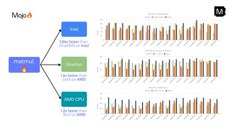 Modular Mojo 🔥 Lightning Talk ⚡️ One Language For All Ai Programming