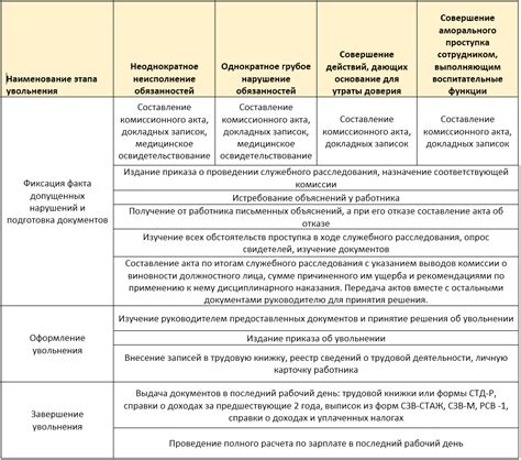 Увольнение по инициативе работодателя