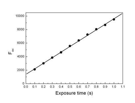 External Fluorescence Intensity Measurement Average Fluorescence