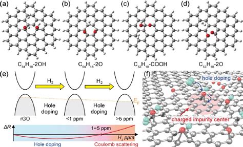 Density Functional Theory Dft Calculated Adsorption Of Molecular