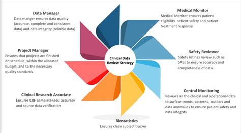 Data Clinicaldatamanagement Clinicaltrials Clinicalresearch