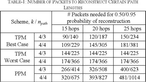 Table 1 From Ttl Based Packet Marking For Ip Traceback Semantic Scholar