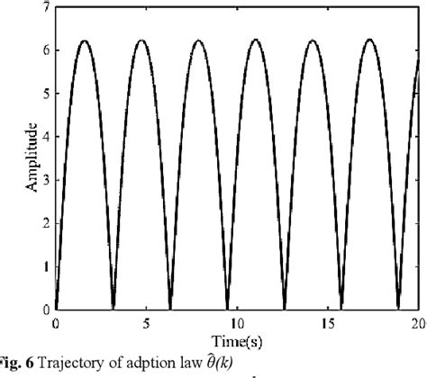 figure 6 from adaptive wavelet neural network tracking control of a single link robot with