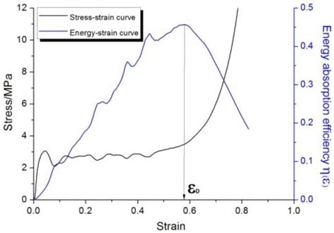 Stressstrain Curve And Energy Absorption Efficiencystrain Curve Of