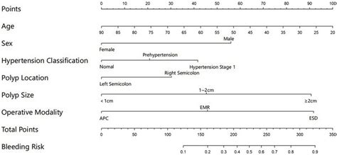 Nomogram For Predicting Delayed Post Polypectomy Bleeding DPPB In