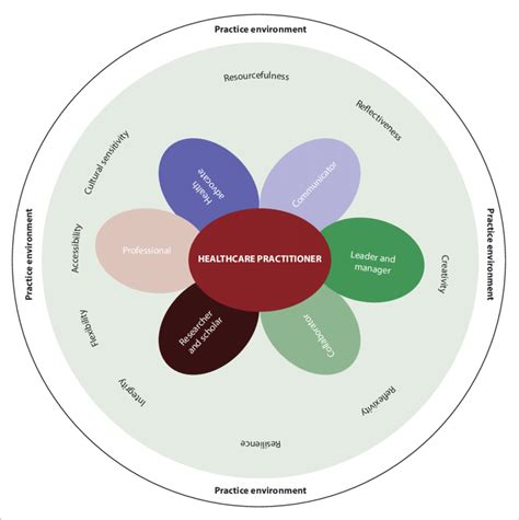 The Core Competencies Framework For Undergraduate Students In The