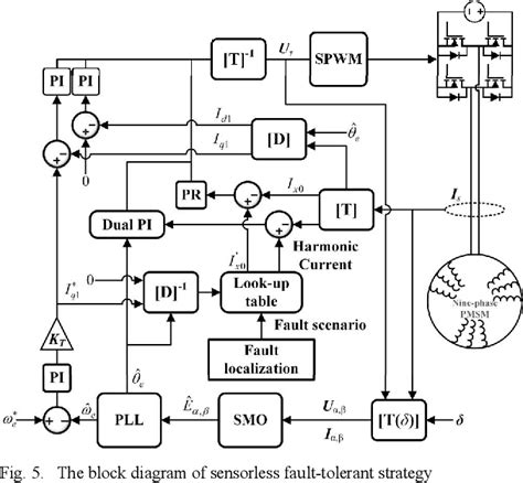Figure 5 From Sensorless Fault Tolerant Control Of A Nine Phase