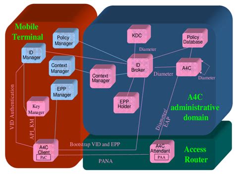 Authentication And Authorization System Policy Download Scientific