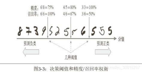 机器学习实战3 Sklearn使用下载mnist数据集进行分类项目sklearn Mnist Csdn博客