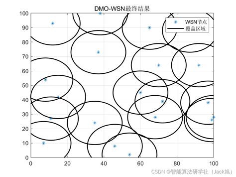 智能优化算法应用：基于侏儒猫鼬算法无线传感器网络wsn覆盖优化 附代码