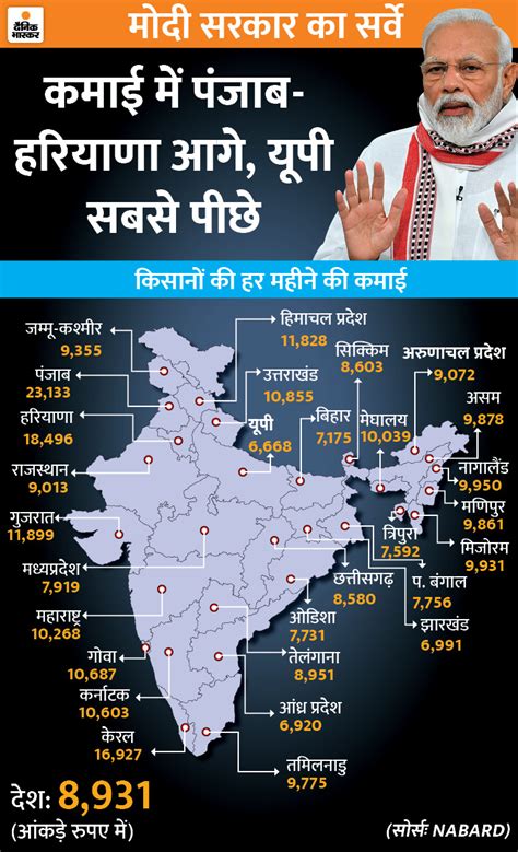 हर 10 में से 2 किसान गरीब महीना 9 हजार भी कमाई नहीं जानें मनमोहन से