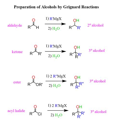 Preparation Of Alcohols Substitution Addition And Grignard Reactions Chemistry Steps