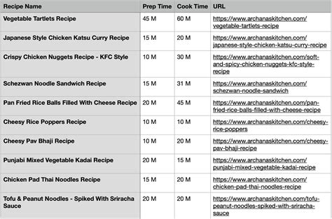 Analyzing Food Recipes Dataset Using Chatgpt By Neeharika Singh Medium