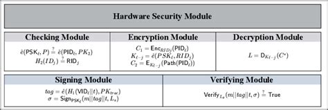 Figure 1 From An Identity Based Batch Verification Scheme For Vanets