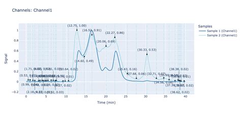 Python Why Are Certain Peaks Not Being Identified Using Scipy Findpeaks Stack Overflow