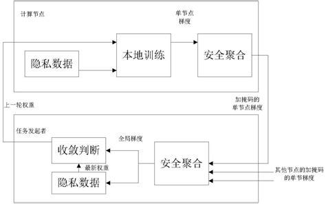 一种用于多中心医学数据的隐私信息计算方法和正确性验证方法