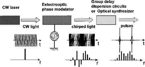 Figure 1 From Optical Pulse Generation By Electrooptic Modulation Method And Its Application To
