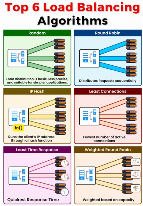 Load Balancing Is Crucial For Scaling Applications And Ensuring High