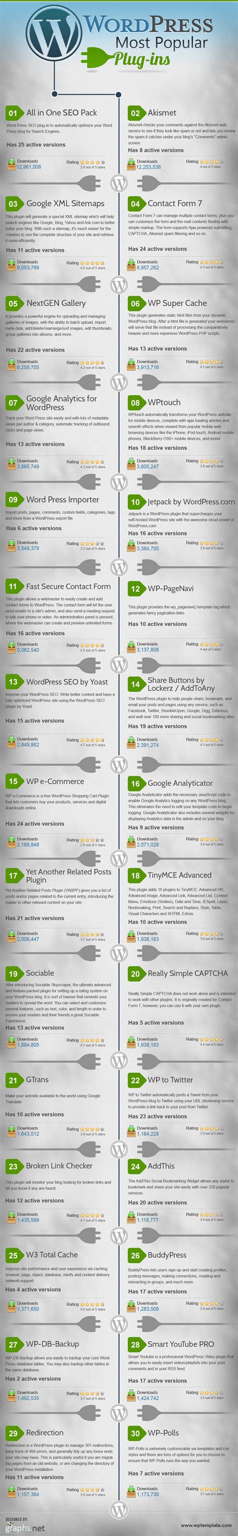 Wordpress Most Downloaded Plugin Infographics
