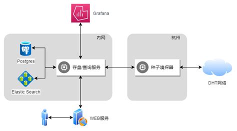 chu s blog 实现dht网络上的种子爬虫