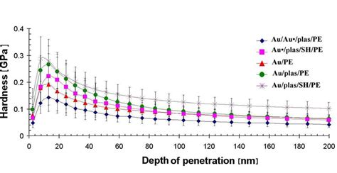 Dependence Of Indentation Hardness And Indentation Modulus On The Download Scientific Diagram