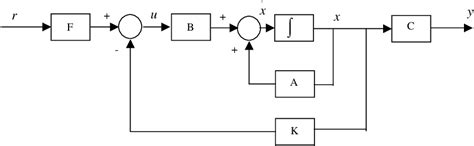 state feedback control system download scientific diagram