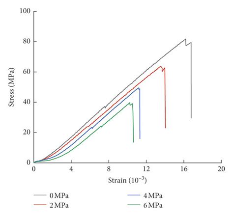 Stress Strain Curve Of The Precast Fracture Specimen With A 45° Dip