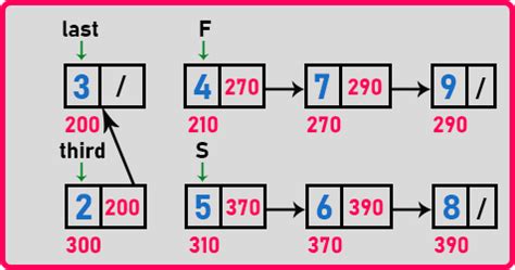 How To Merge Two Linked Lists In C Language Dot Net Tutorials
