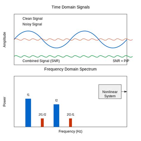 Noise Reduction Techniques In Circuits Tutorials On Electronics