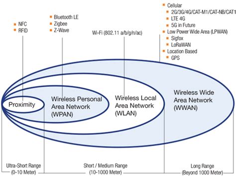 How To Choose An RF Protocol For An IOT Application Element Community