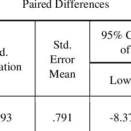 Paired Samples T Test After The Immediate Post Test Comparing The Download Scientific Diagram