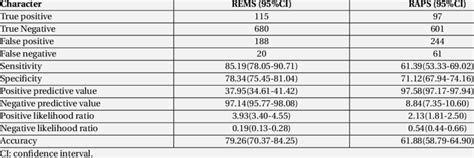 Screening Performance Characteristics Of Rapid Emergency Medicine Score