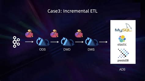 使用 Flink Hudi 构建流式数据湖平台