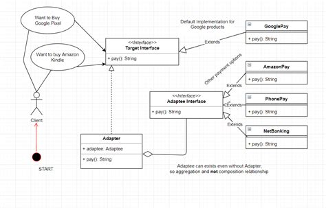 Adapter Design Pattern Structural By Vinodh Thimmisetty Medium