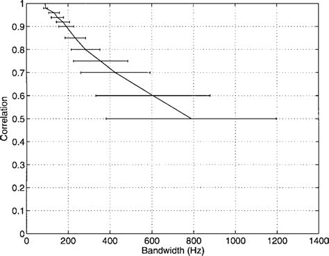 Relationship Between The Averaged Bandwidth And Correlation Between The
