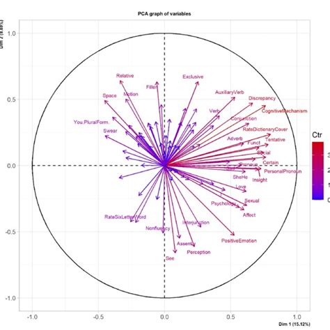 Variables Factor Map Of Components 1 And 2 The Labeled Variables Are Download Scientific