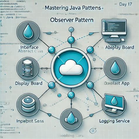 Mastering Java Design Patterns Day 17 Observer Pattern