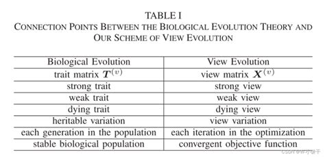 《基于视图进化方案的不平衡不完整多视图聚类弱肉强食》 Csdn博客 《基于视图进化方案的不平衡不完整多视图聚类弱肉强食》 Csdn博客
