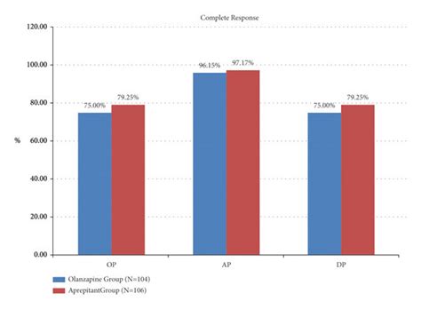 Comparison Of Complete Response Between Two Groups Download Scientific Diagram