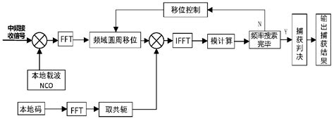 Improved Spread Spectrum Signal Acquisition Algorithm Eureka Patsnap
