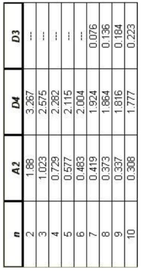 Solved Use Data Provided To Build A X Bar And R Control Chegg Com