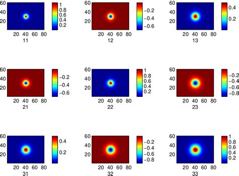 Figure 9 From Multivariate Gaussian Random Fields Using Systems Of
