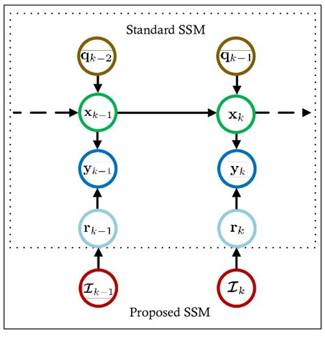 Probabilistic Graphical Model For The Proposed Method Download