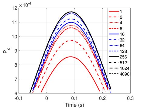 Depicts The P C Results By The Numerical Integration Method Using Gmms