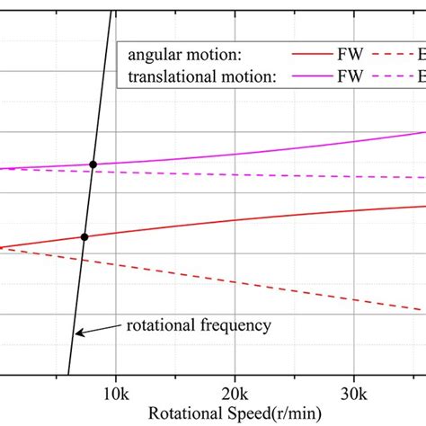 Campbell Chart Of The Amb Equipped Rotor Shaft Download Scientific Diagram
