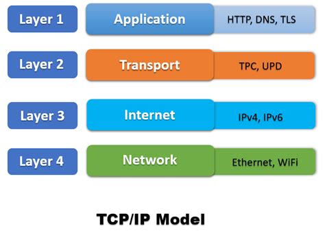 tcp ip model in hindi टी सी पी ईपी मॉडल क्या है