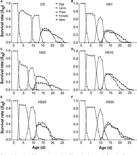 Figure 1 From Thermal Acclimation Uncovers A Simple Genetic Basis Of Adaptation To High
