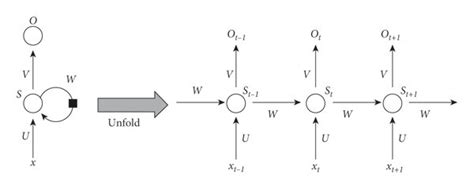 Architecture Of A Recurrent Neural Network Rnn 18 Download