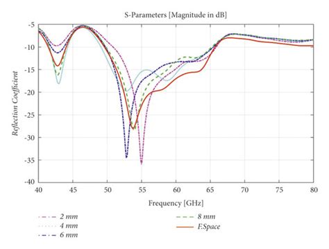 return loss comparison of the 1 × 4 array antenna for different